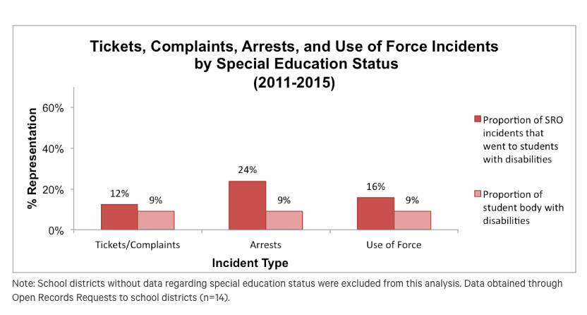 Who is impacted by school policing? | Toolkit: Make My School Safe